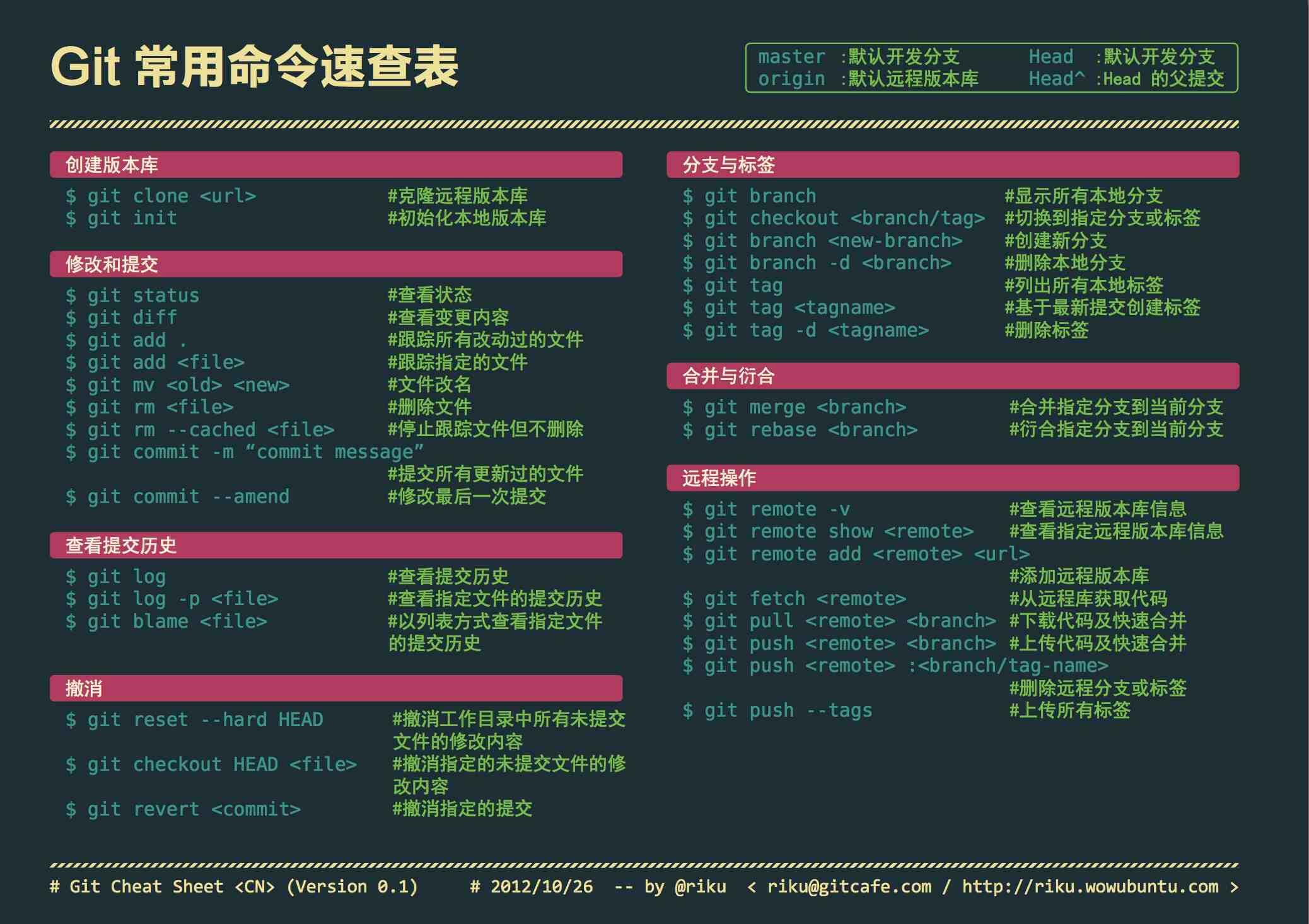 Git 常用命令速查表w3cschool 