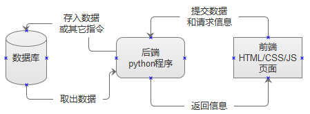 python-web之tornado实战篇_python tornado 数据库读写-CSDN博客