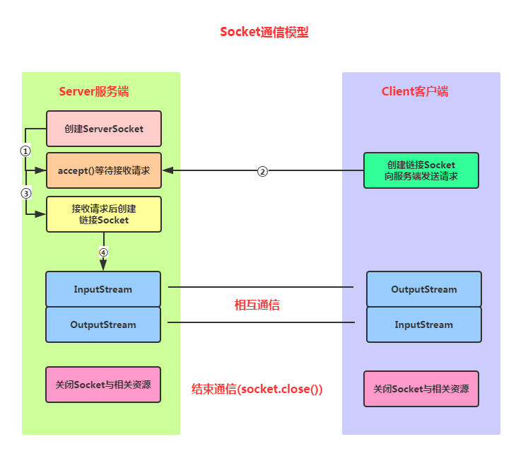 关于socket的一些介绍 Integer Parseint Port Gettext Tostring Csdn博客