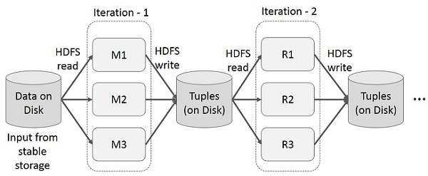 Spark RDD_w3cschool